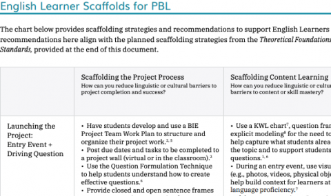 English Learner Scaffolds for PBL | MyPBLWorks