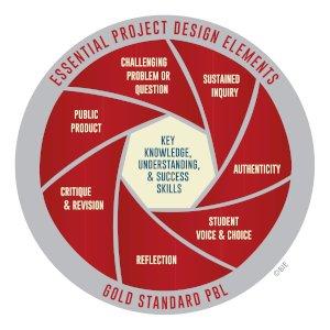 Gold Standard PBL: Essential Project Design Elements | MyPBLWorks